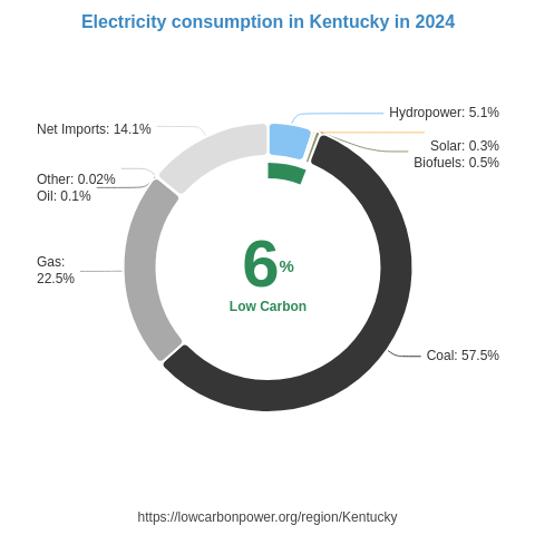 Kentucky Electricity Generation Mix 2025 | Low-Carbon Power Data
