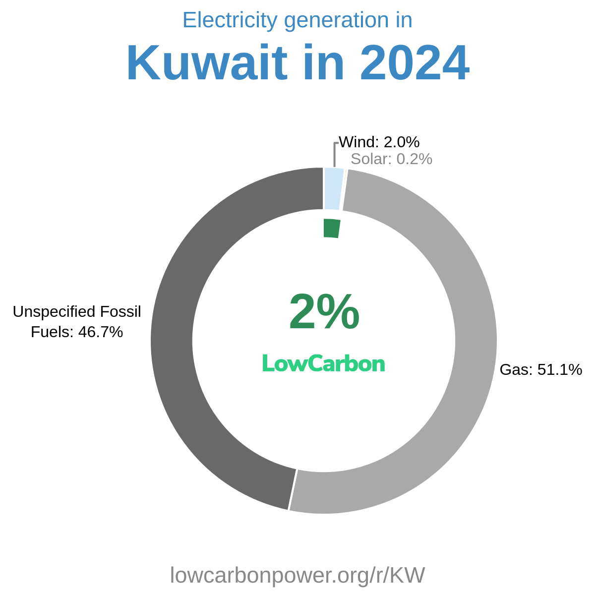 Kuwait Electricity Generation Mix 2024 | Low-Carbon Power Data