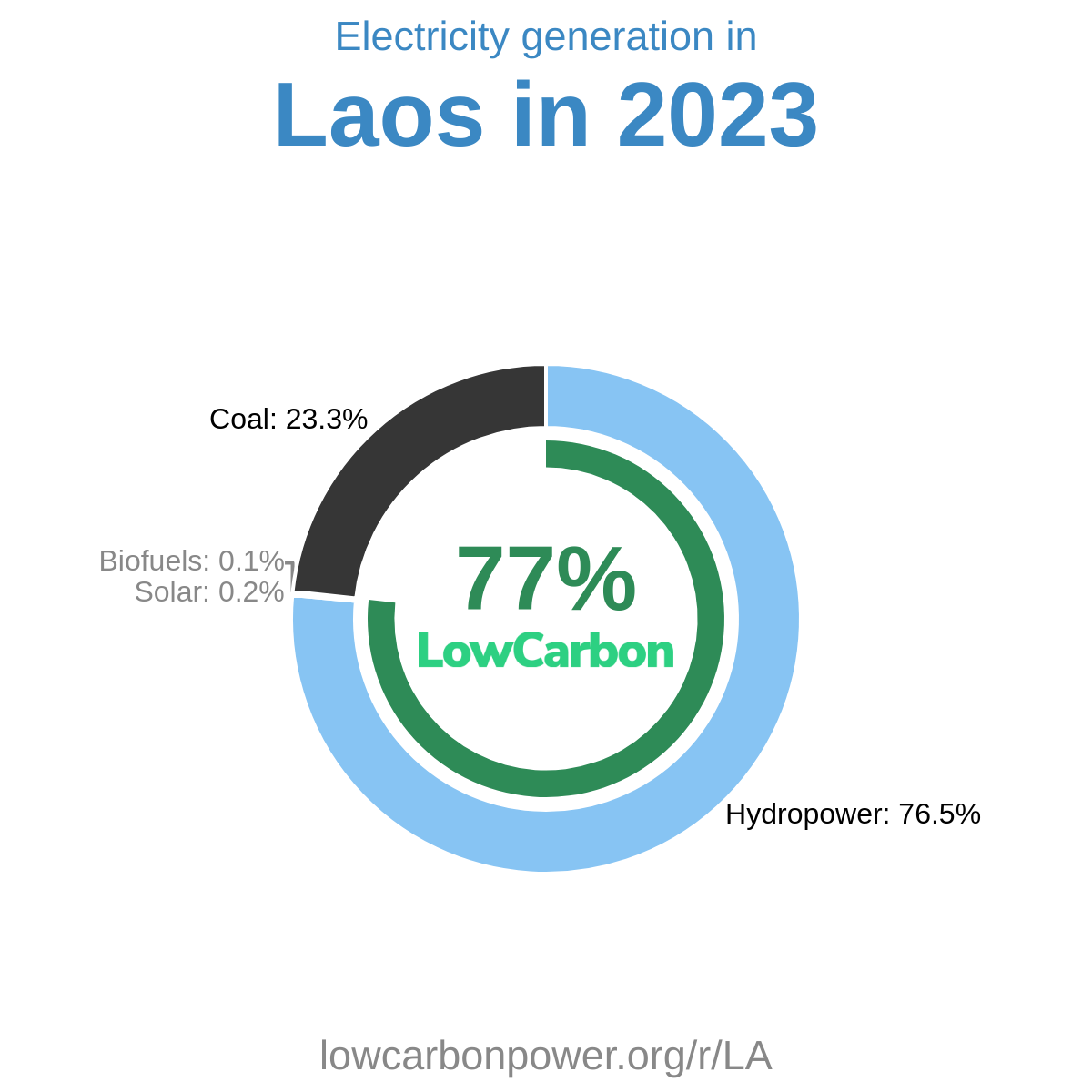 Laos Electricity Generation Mix 2023 | Low-Carbon Power Data