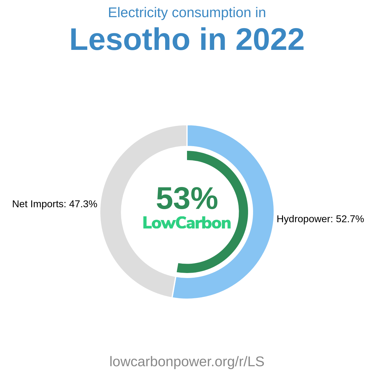 Lesotho Electricity Generation Mix 2022 | Low-Carbon Power Data