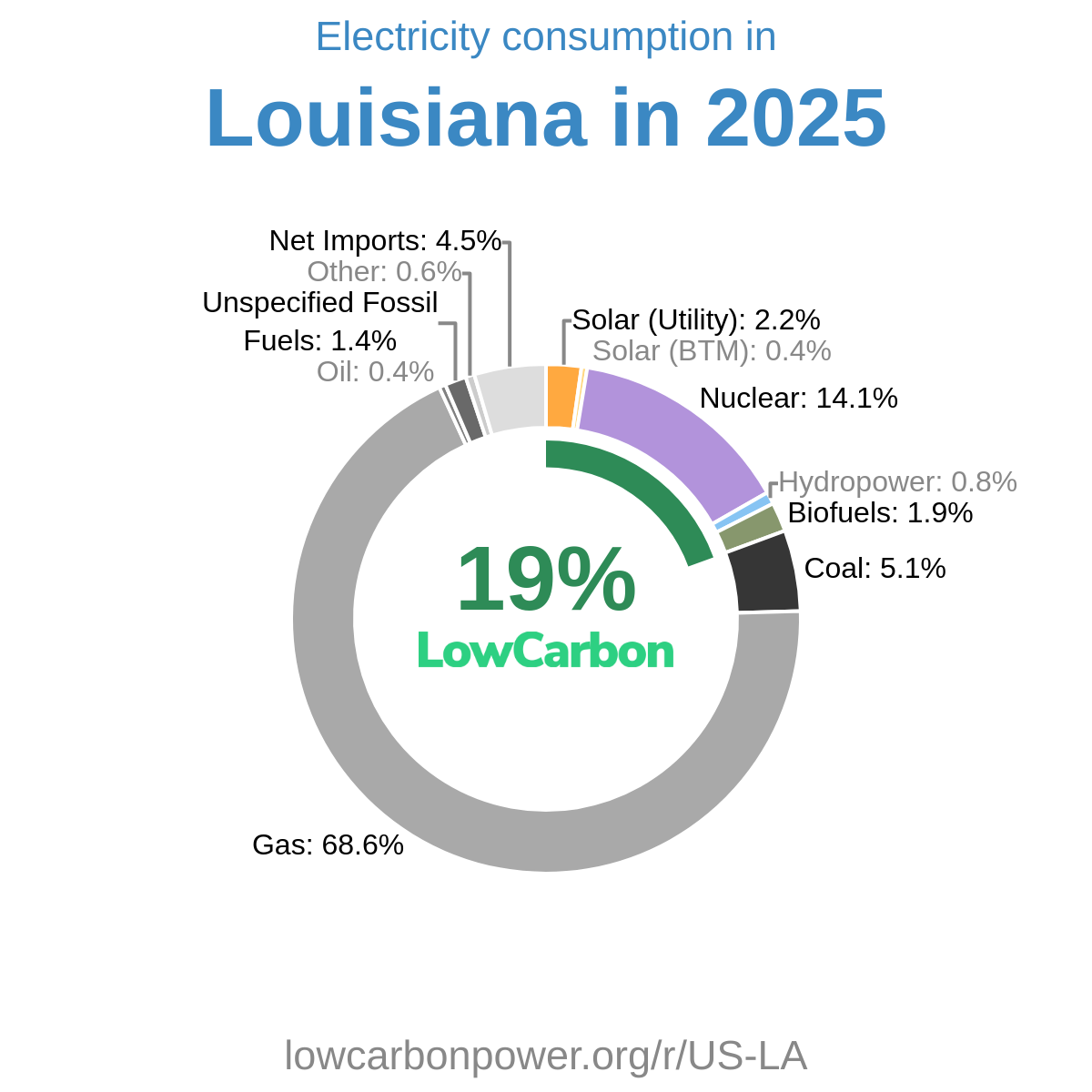Louisiana Electricity Generation Mix 2025 | Low-Carbon Power Data
