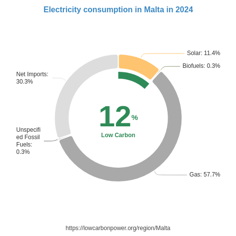 Malta Electricity Generation Mix undefined | Low-Carbon Power Data