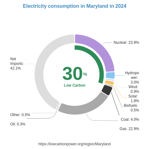 Maryland Electricity Generation Mix undefined | Low-Carbon Power Data