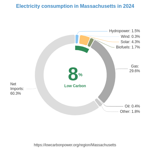 Massachusetts Electricity Generation Mix 2025 | Low-Carbon Power Data