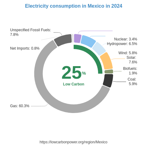 Mexico Electricity Generation Mix 2025 | Low-Carbon Power Data
