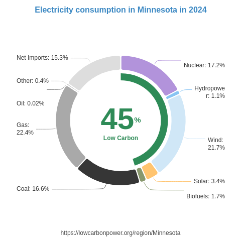 Minnesota Electricity Generation Mix 2024/2025 | Low-Carbon Power Data