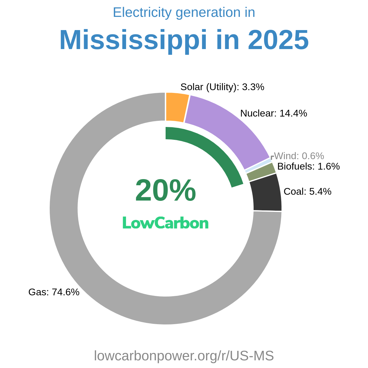 Mississippi Electricity Generation Mix 2025 | Low-Carbon Power Data
