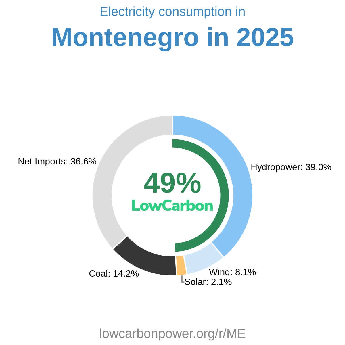 Montenegro Electricity Generation Mix 2025 | Low-Carbon Power Data