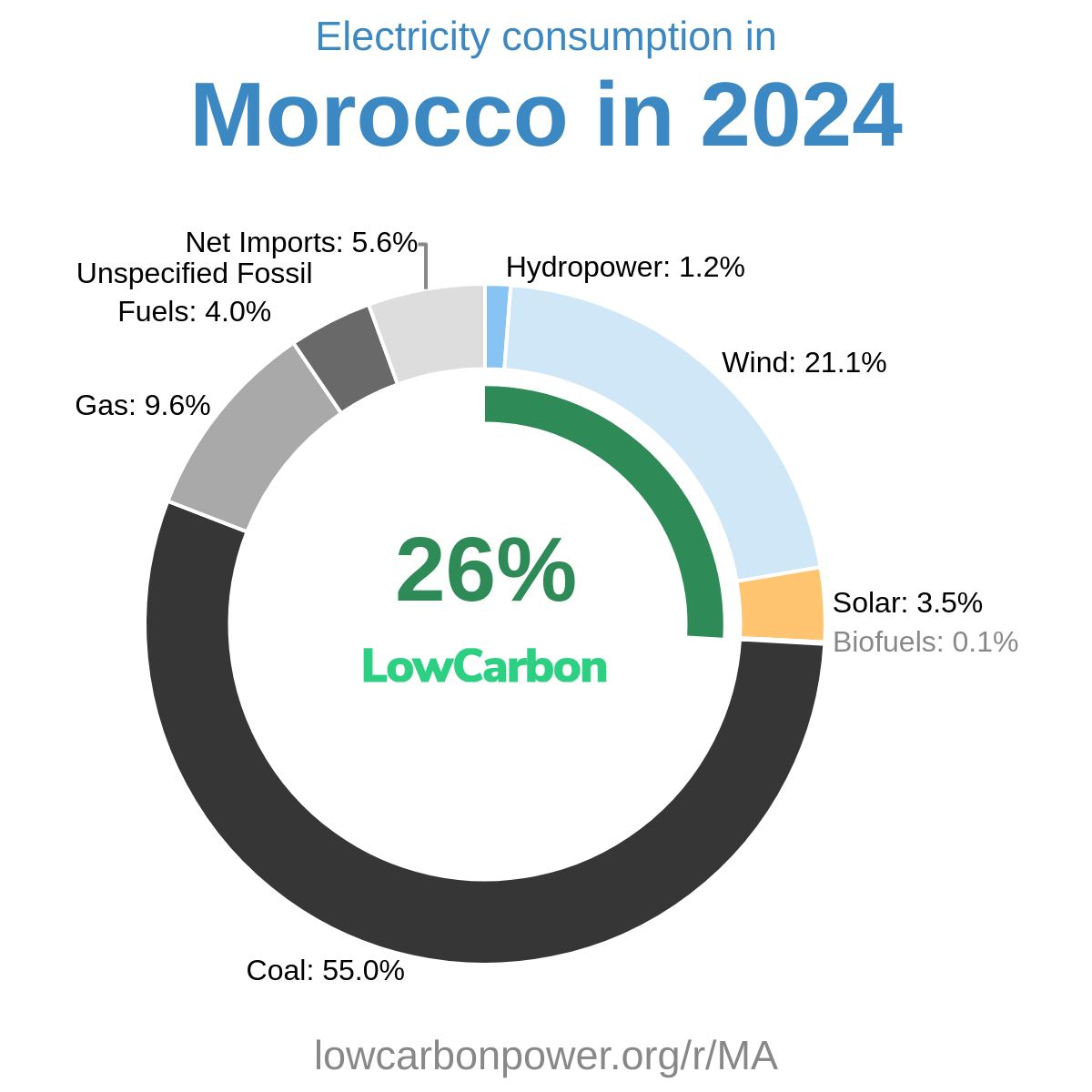 Morocco Electricity Generation Mix 2024 | Low-Carbon Power Data