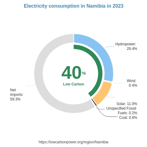 Namibia Electricity Generation Mix 2023 | Low-Carbon Power Data
