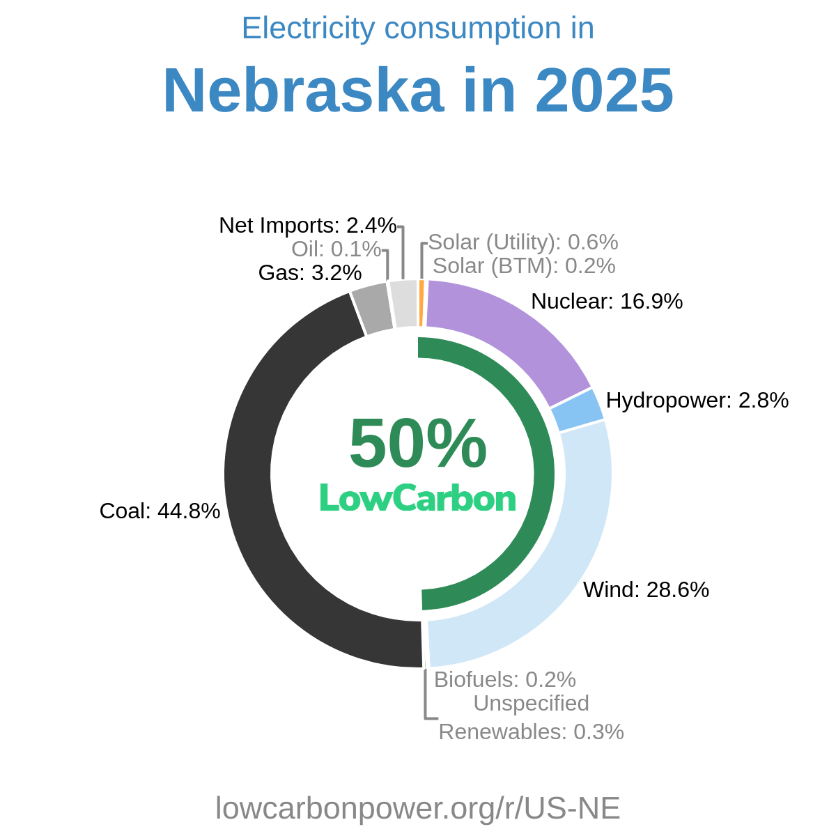 Nebraska Electricity Generation Mix 2025 | Low-Carbon Power Data