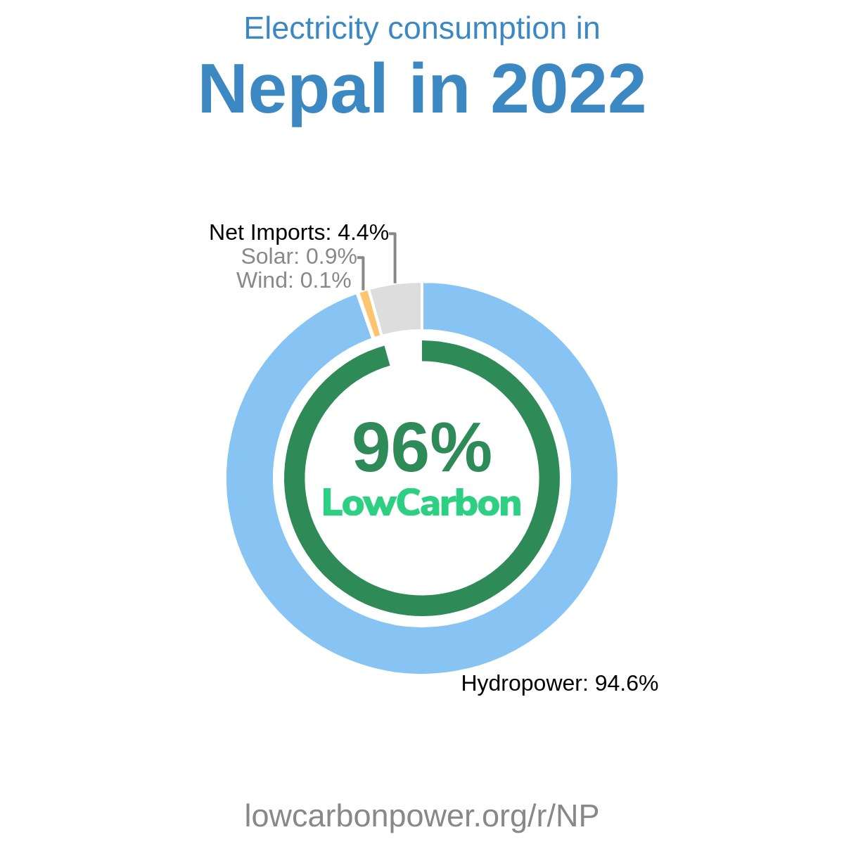Nepal Electricity Generation Mix 2022 | Low-Carbon Power Data
