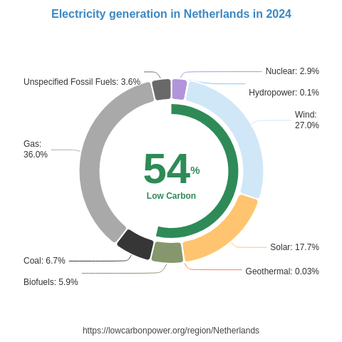 Netherlands Electricity Generation Mix 2025 | Low-Carbon Power Data