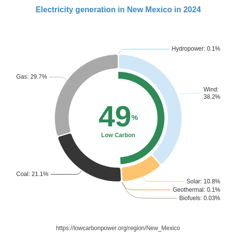 New Mexico Electricity Generation Mix 2024/2025 | Low-Carbon Power Data