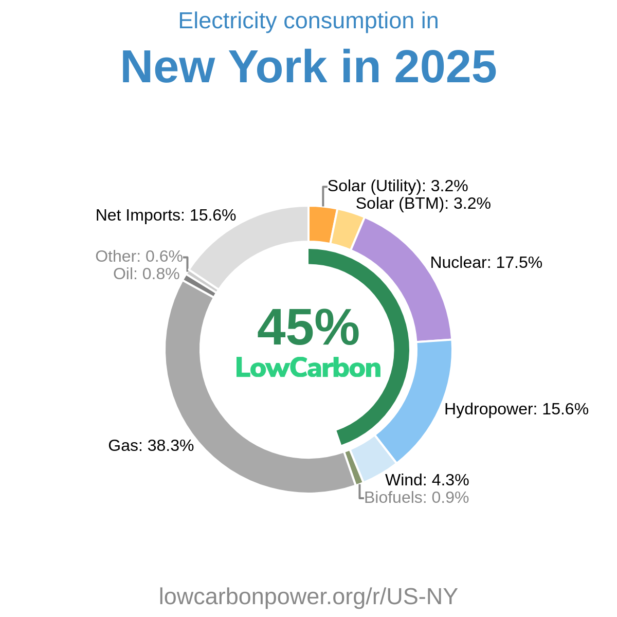 New York Electricity Generation Mix 2025 | Low-Carbon Power Data