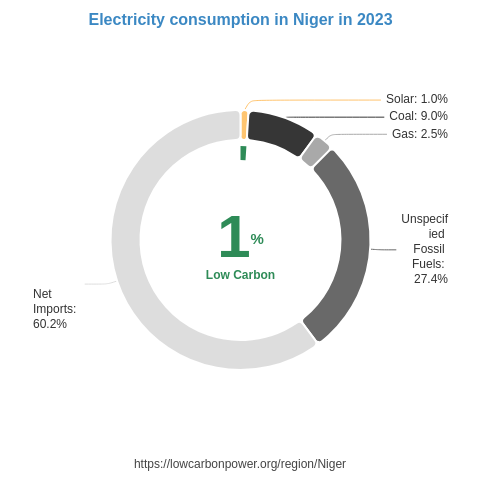 Niger Electricity Generation Mix 2023 | Low-Carbon Power Data