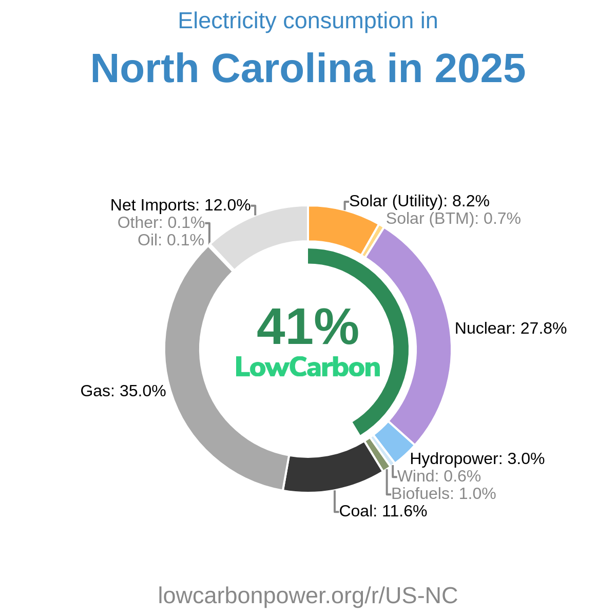 North Carolina Electricity Generation Mix 2025 | Low-Carbon Power Data