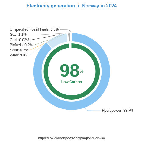 Norway Energy Pie Chart Types ⚡🌎The Share Of Renewable Energy In