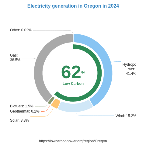 Oregon Electricity Generation Mix 2024/2025 | Low-Carbon Power Data