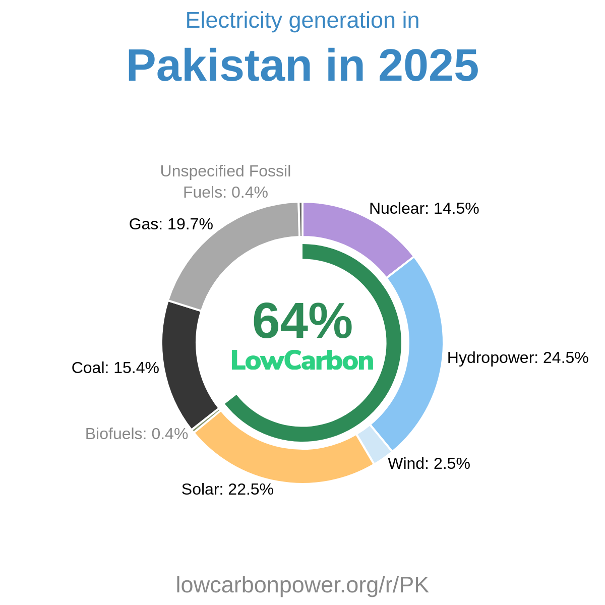 Pakistan Electricity Generation Mix 2025 | Low-Carbon Power Data
