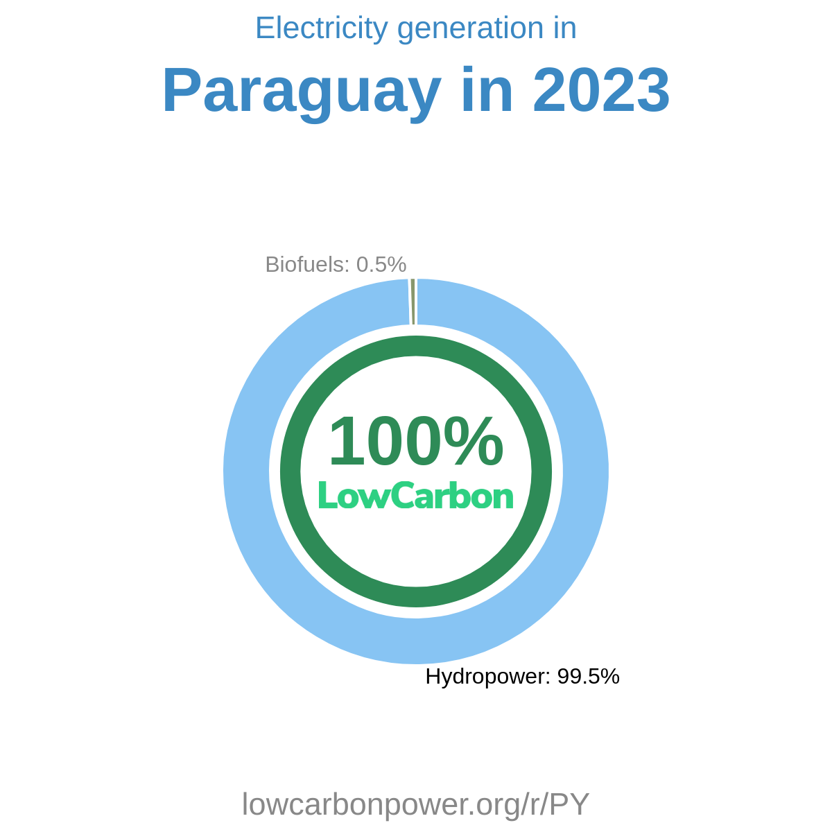 Paraguay Electricity Generation Mix 2023 | Low-Carbon Power Data