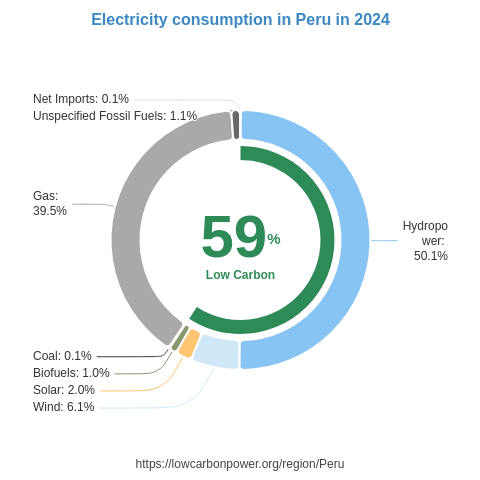 Peru Electricity Generation Mix 2024 | Low-Carbon Power Data