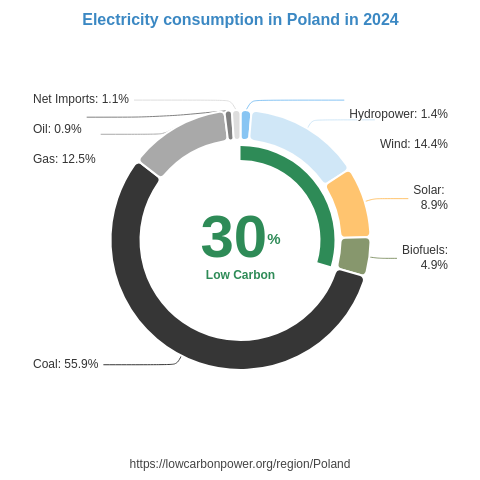 Poland Electricity Generation Mix 2025 | Low-Carbon Power Data