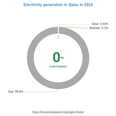 Qatar Electricity Generation Mix 2024 | Low-Carbon Power Data