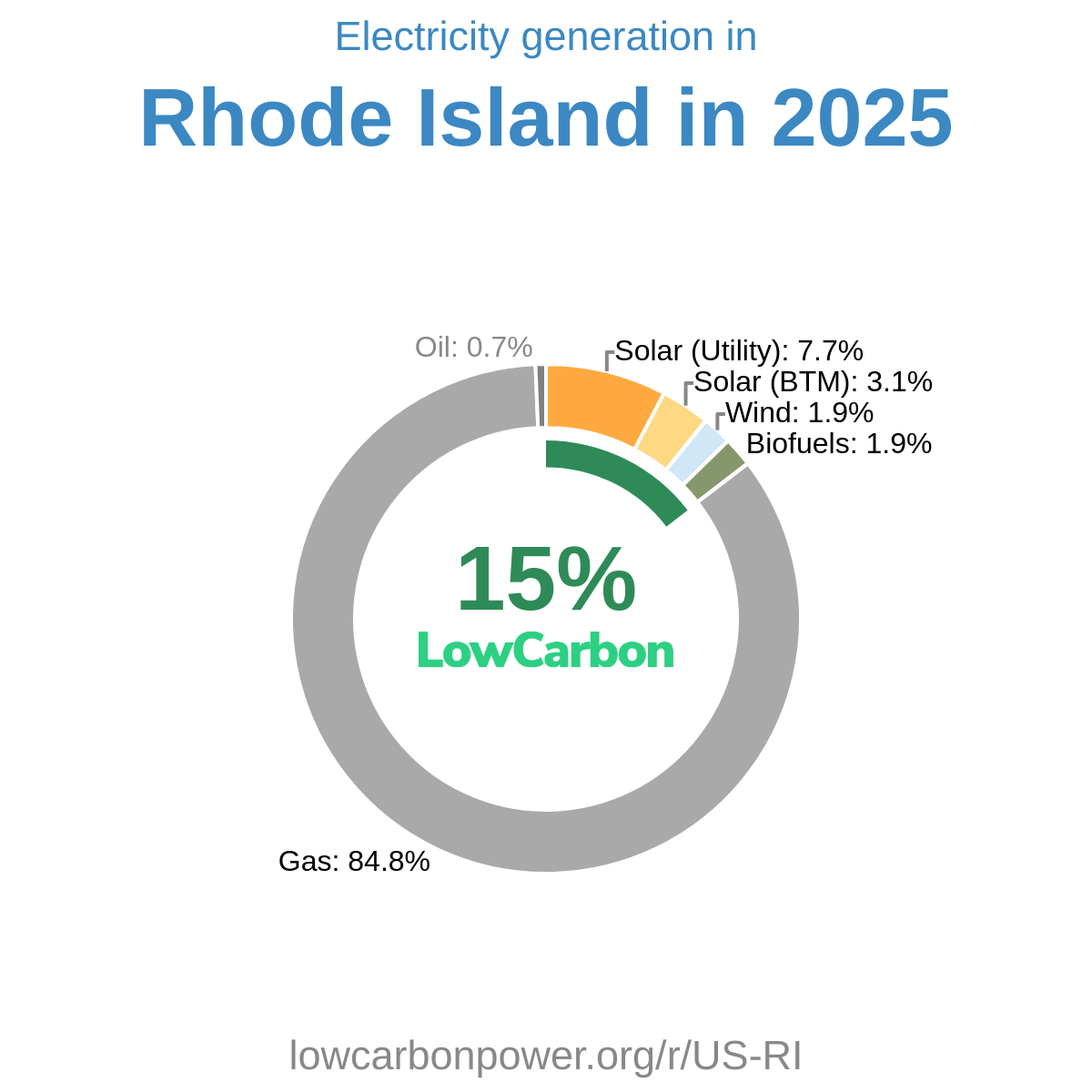Rhode Island Electricity Generation Mix 2025 | Low-Carbon Power Data