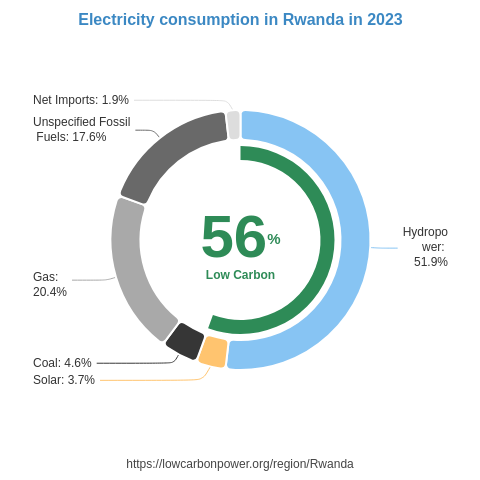 Rwanda Electricity Generation Mix 2023 | Low-Carbon Power Data
