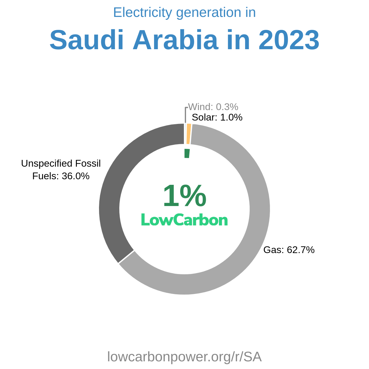 Saudi Arabia Electricity Generation Mix 2023 | Low-Carbon Power Data