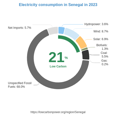 Senegal Electricity Generation Mix 2023 | Low-Carbon Power Data