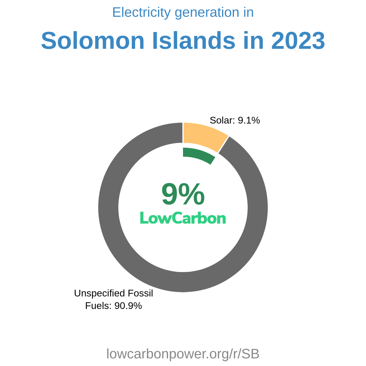 Solomon Islands Electricity Generation Mix 2023 | Low-Carbon Power Data