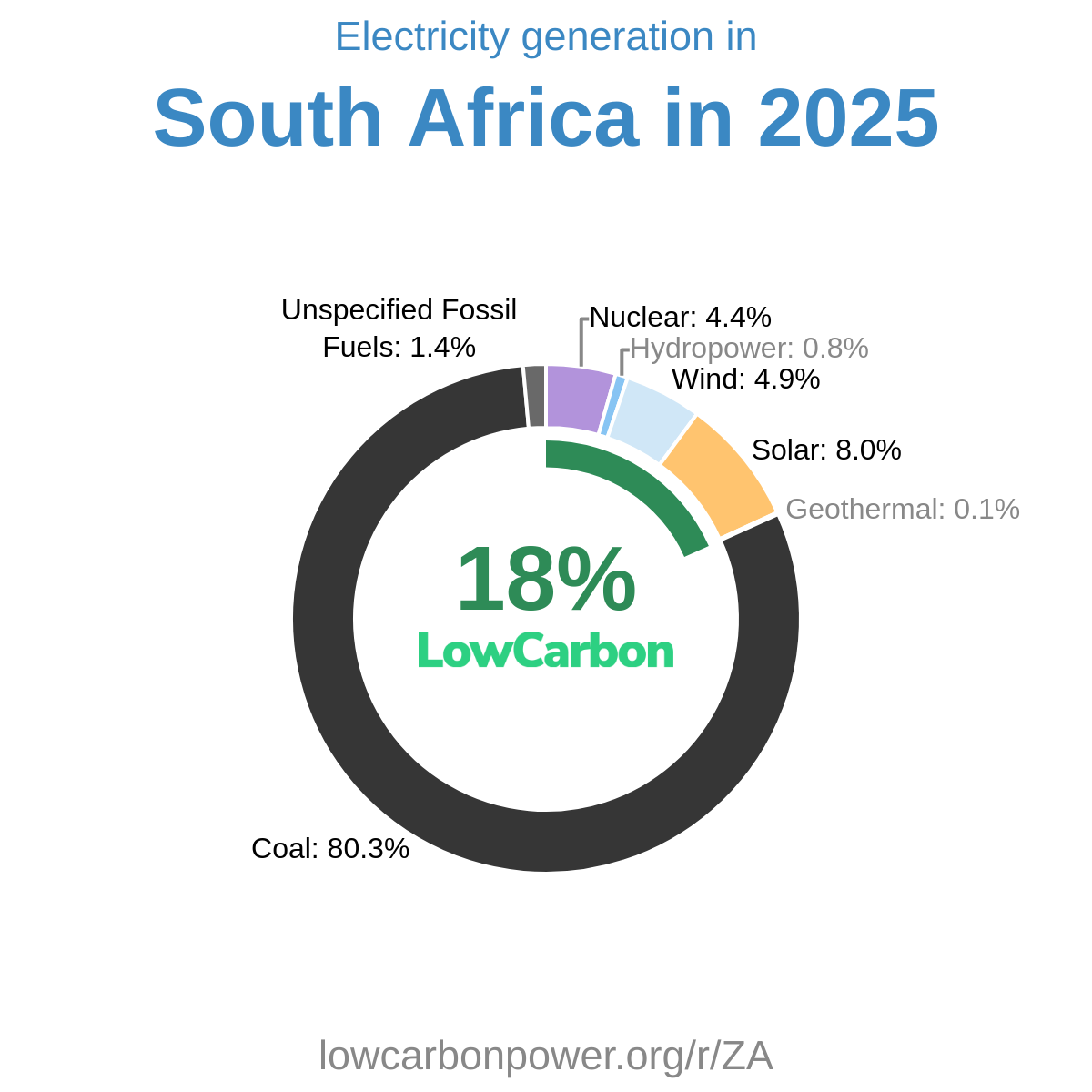 South Africa Electricity Generation Mix 2024 | Low-Carbon Power Data