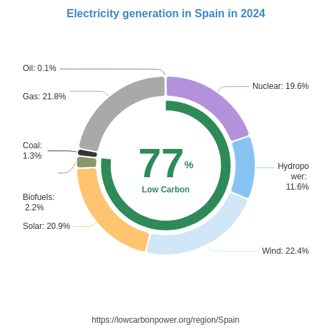 Spain Electricity Generation Mix 2025 | Low-Carbon Power Data