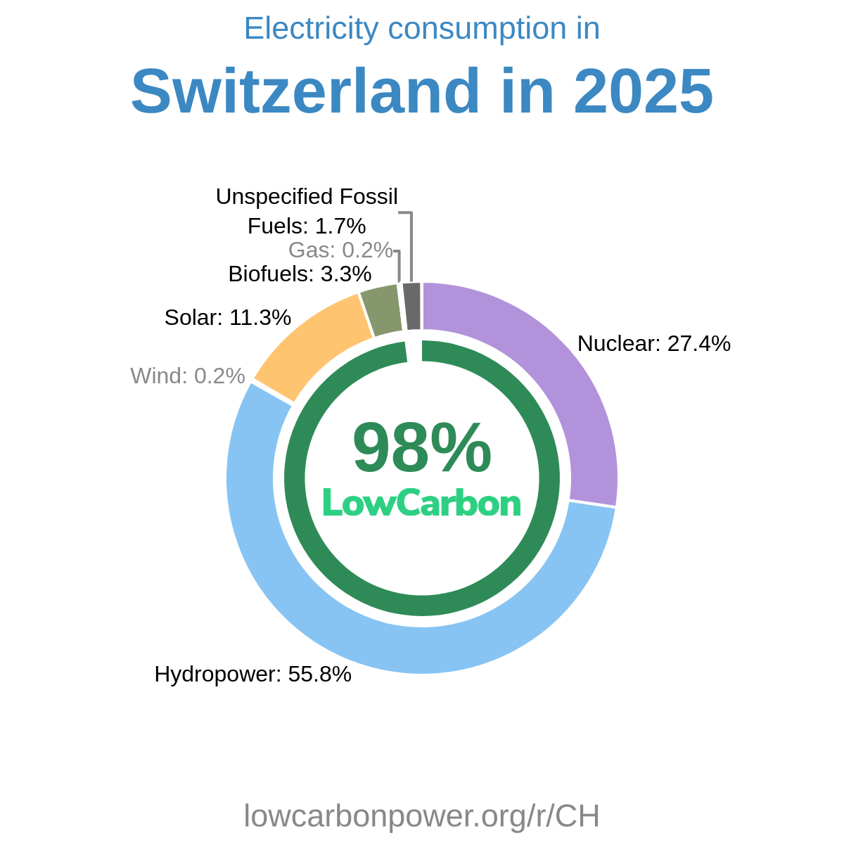 Switzerland Electricity Generation Mix 2025 | Low-Carbon Power Data
