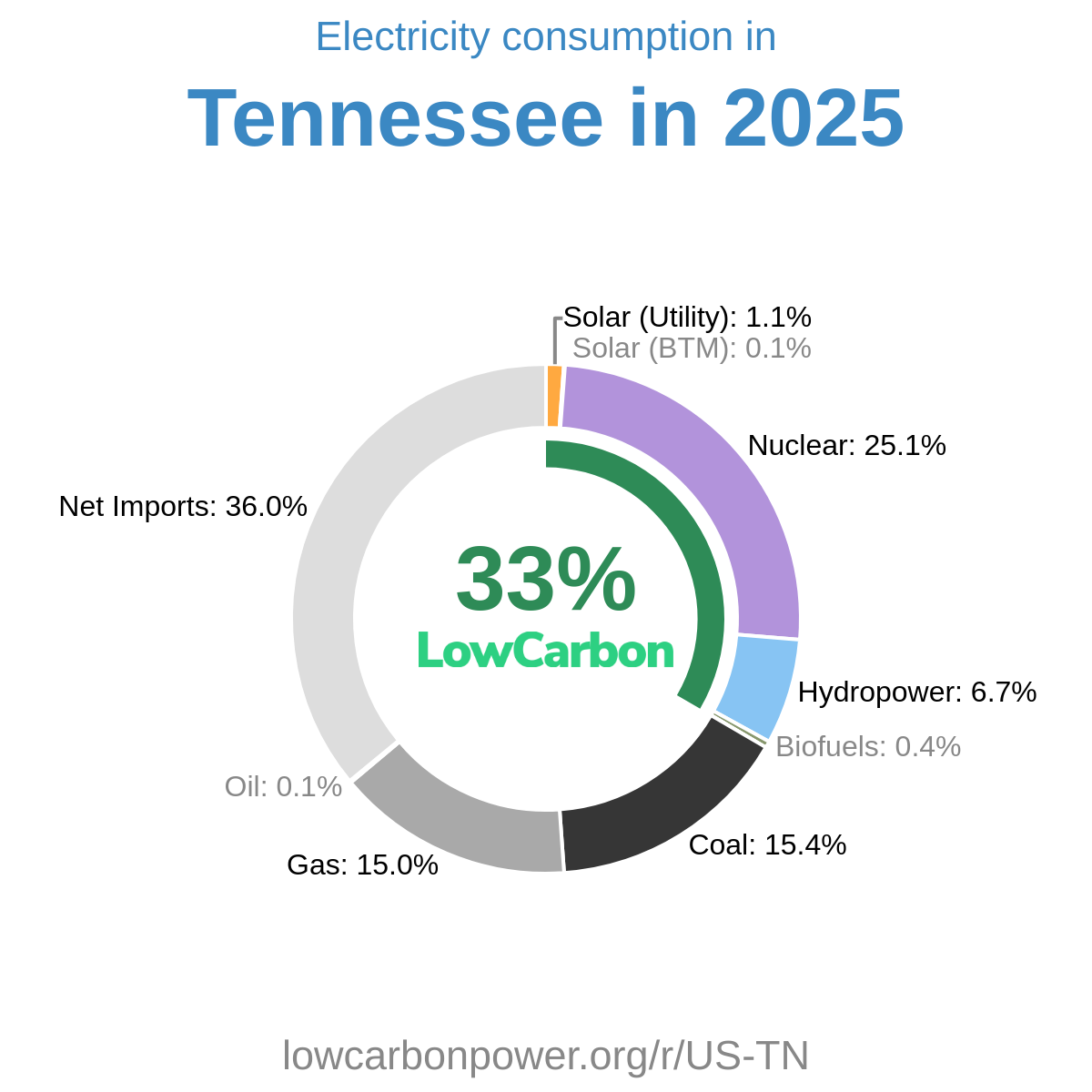 Tennessee Electricity Generation Mix 2025 | Low-Carbon Power Data