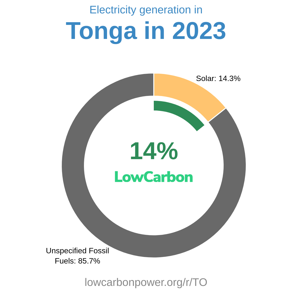 Tonga Electricity Generation Mix 2023 | Low-Carbon Power Data