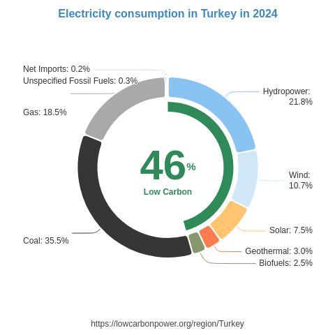Turkey Electricity Generation Mix 2025 | Low-Carbon Power Data