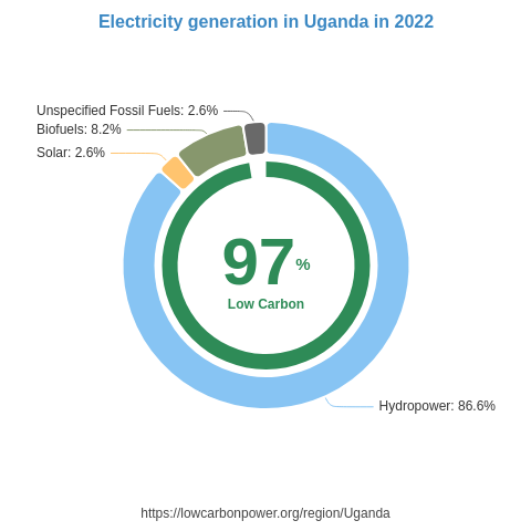 Energy Flow Uganda Solar Energy Capacity To Reach 200MW Next Year