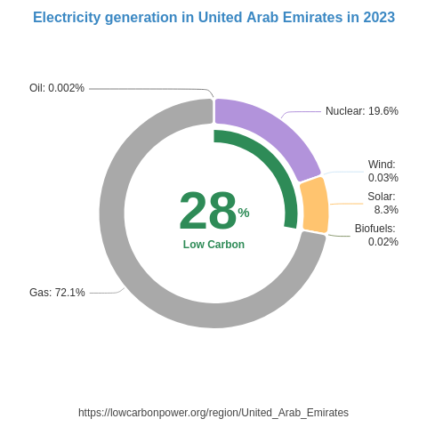 United Arab Emirates Electricity Generation Mix 2023 | Low-Carbon Power ...