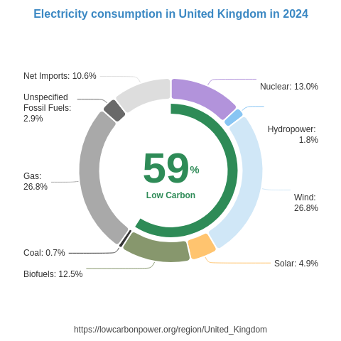 United Kingdom Electricity Generation Mix 2024/2025 | Low-Carbon Power Data