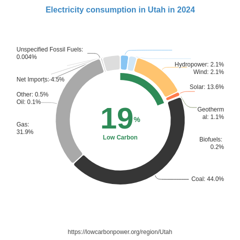 Utah Electricity Generation Mix 2025 | Low-Carbon Power Data