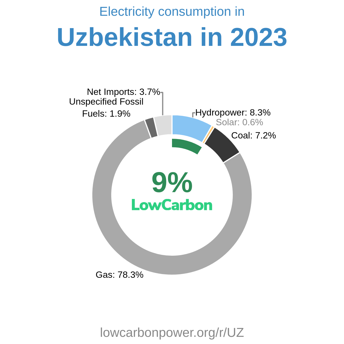 Uzbekistan Electricity Generation Mix 2023 | Low-Carbon Power Data