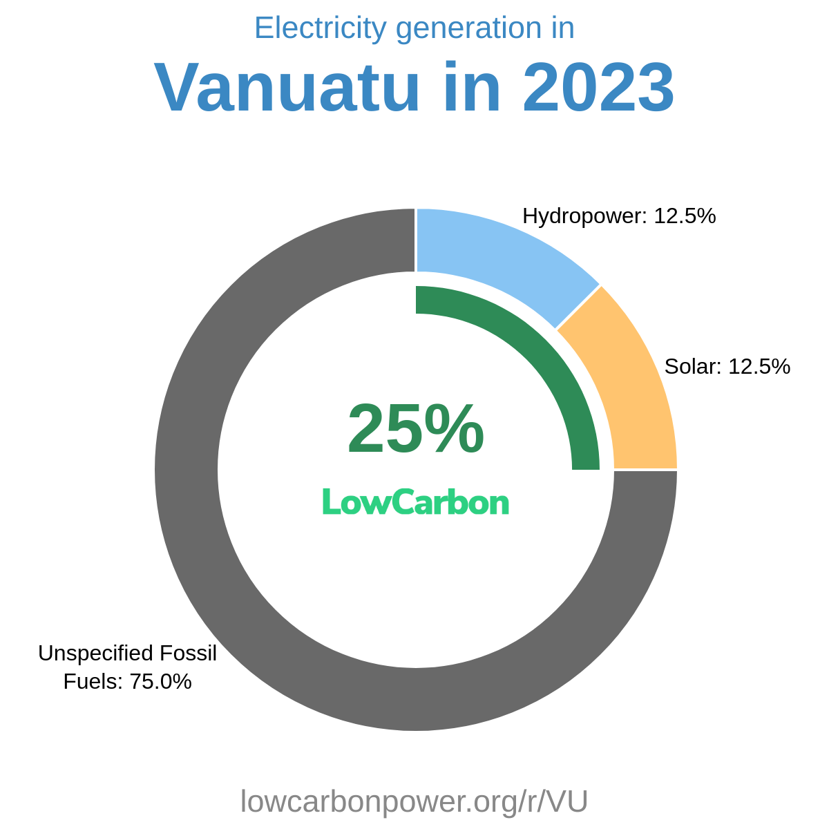 Vanuatu Electricity Generation Mix 2023 | Low-Carbon Power Data