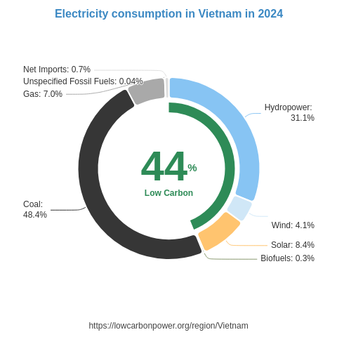 Vietnam Electricity Generation Mix 2024 | Low-Carbon Power Data