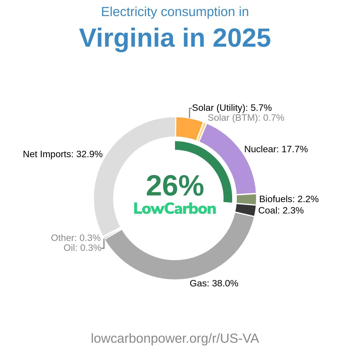Virginia Electricity Generation Mix 2025 | Low-Carbon Power Data
