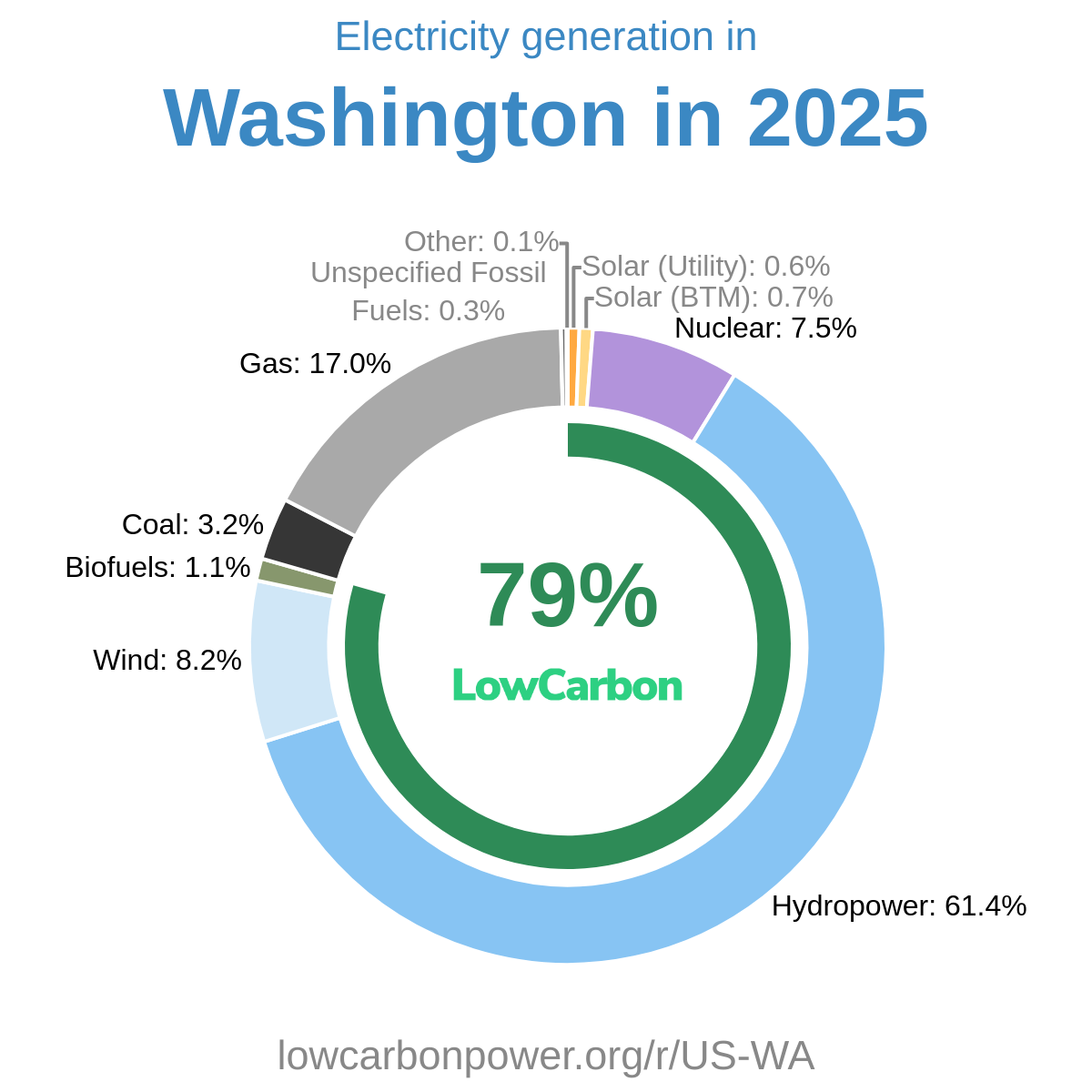 Washington Electricity Generation Mix 2025 | Low-Carbon Power Data