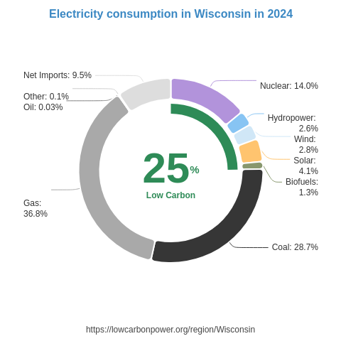 Wisconsin Electricity Generation Mix 2024/2025 | Low-Carbon Power Data