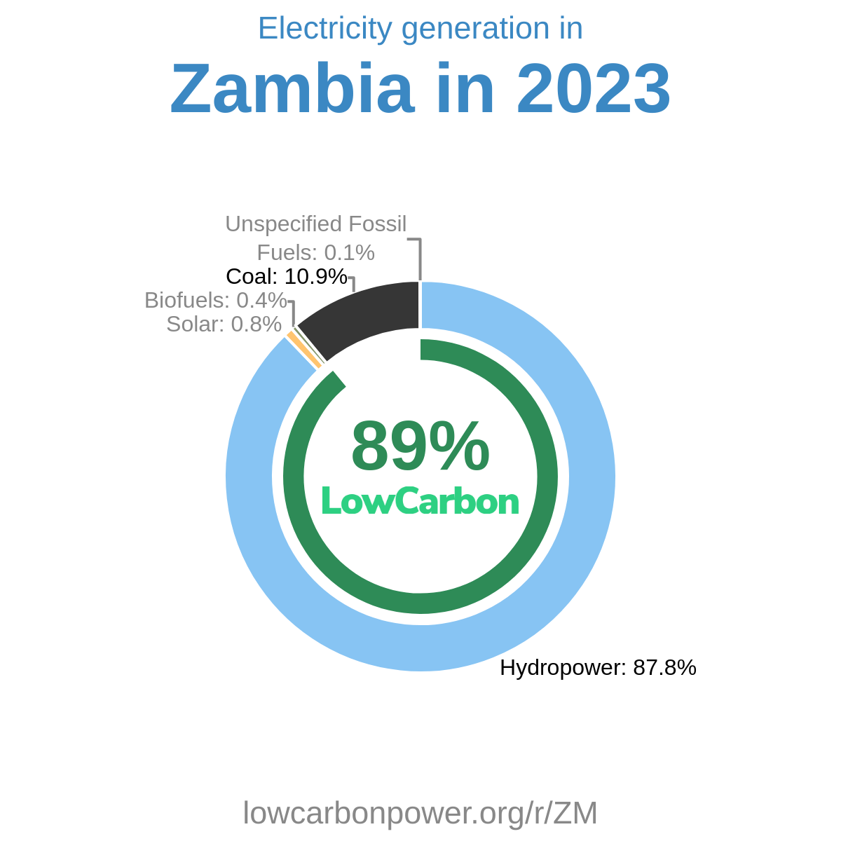 Zambia Electricity Generation Mix 2023 | Low-Carbon Power Data